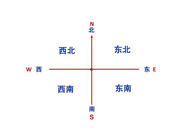 指南针的n图标