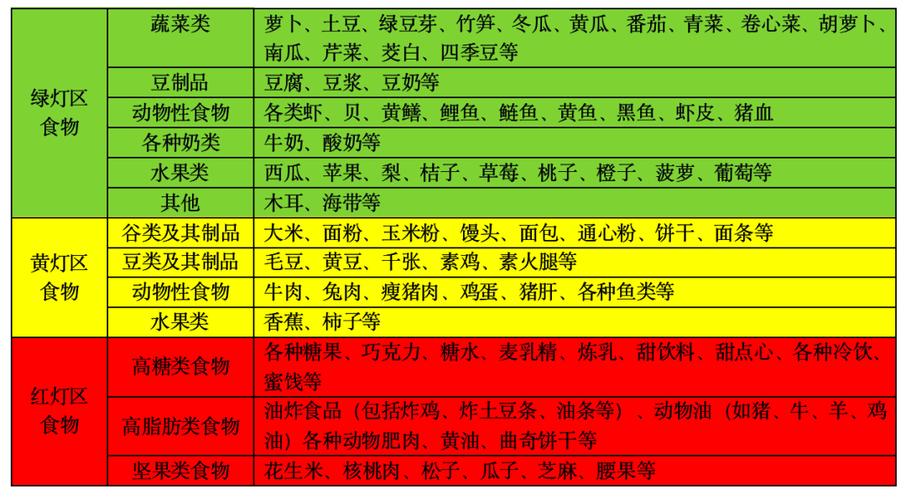 脂肪肝忌口一览表图标