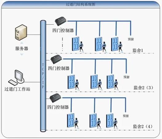 门禁系统工作原理截图