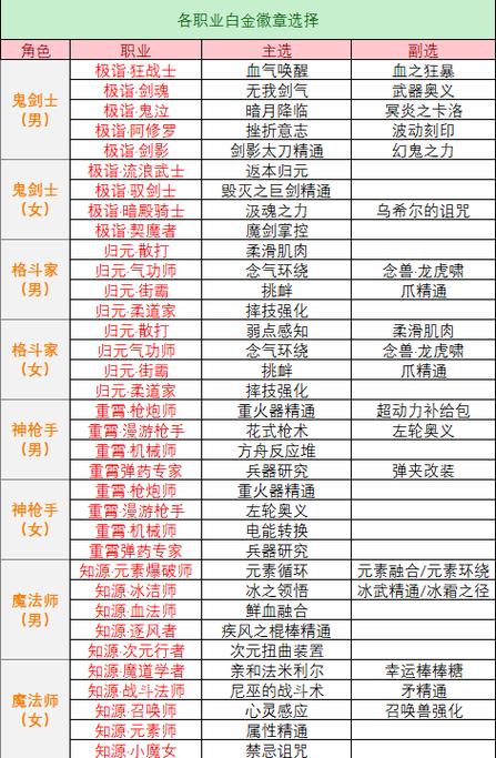 dnf鬼泣白金徽章选什么2019图标