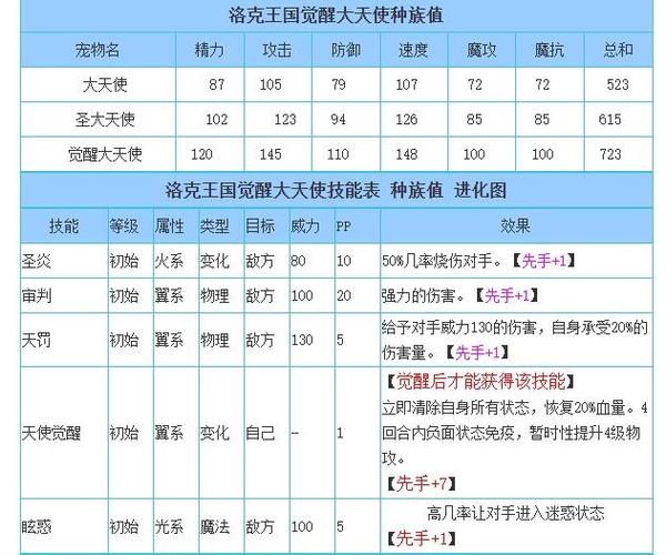洛克王国圣大天使配招图标