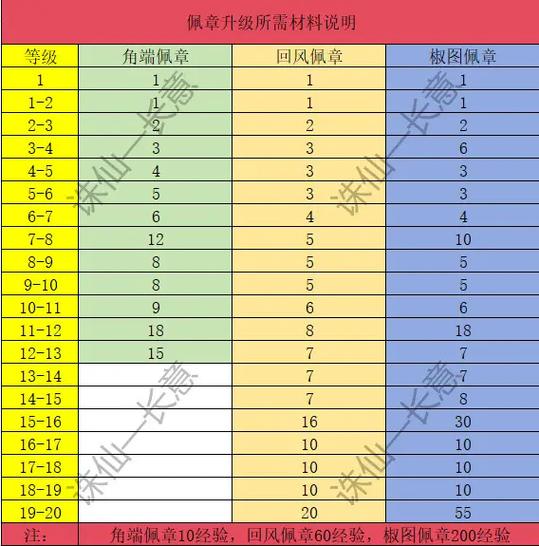 城市徽章6级要打多少把图标