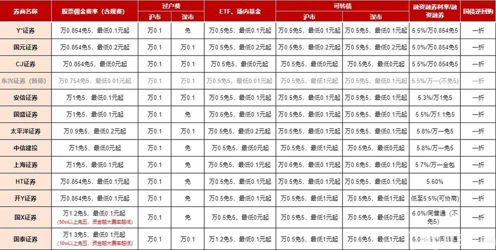 万0.7免5的券商一览表2025