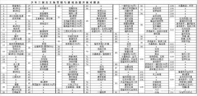 一下哪个少年三国志65级开启什么功能