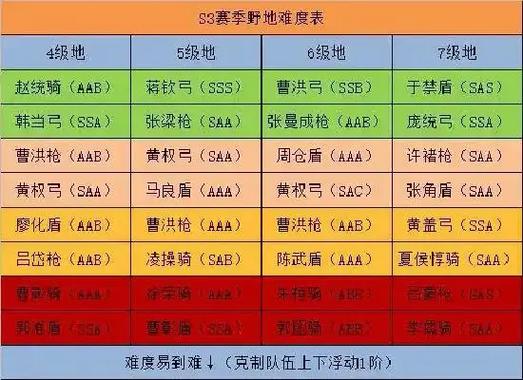 三国志战略版s1四级地难度表图标