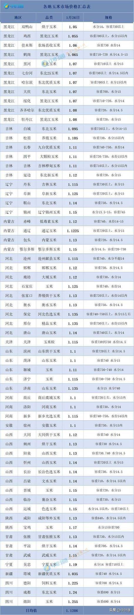 玉米今日价格报价查询图标