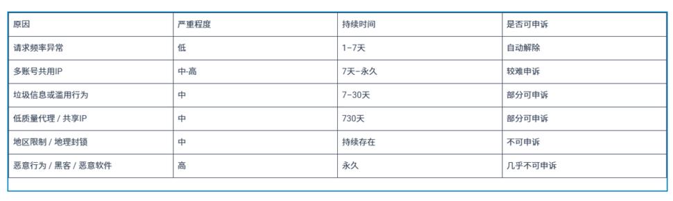 手机ip地址被禁用截图