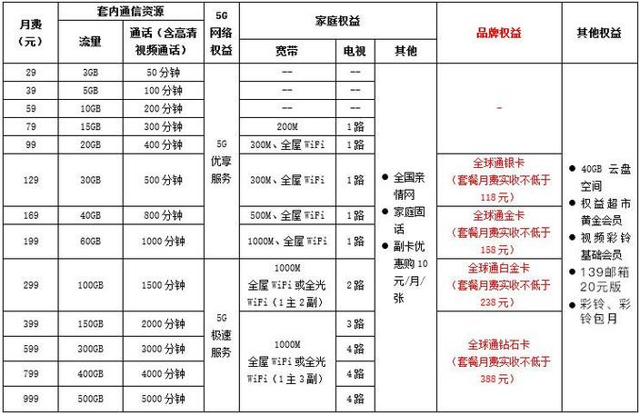 移动29.9元套餐有几种图标