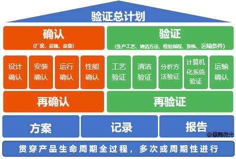CSV验证与GMP确认图标