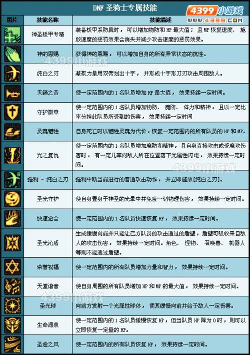 DNF圣骑士技能缩略图