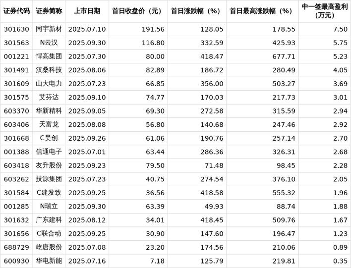 中一签能赚多少