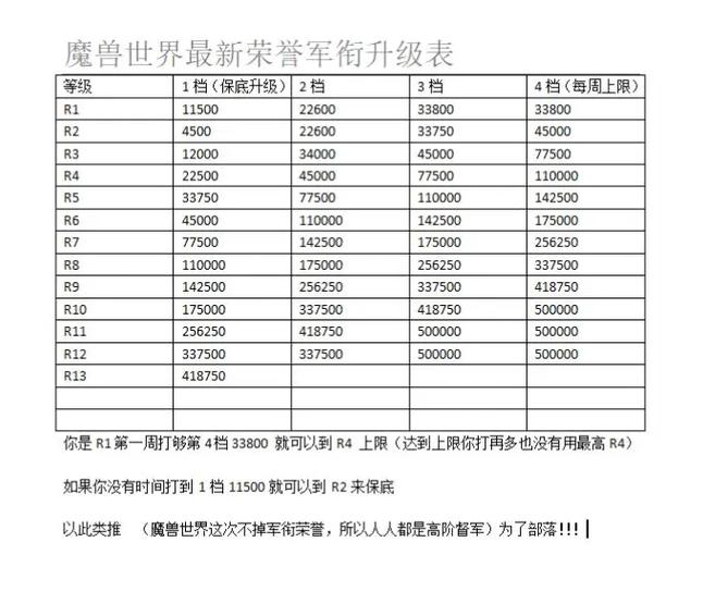 wow荣誉等级怎么刷截图