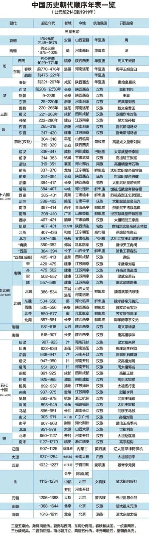 中国历朝历代顺序完整版图标