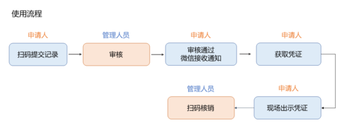 二维码申请流程截图