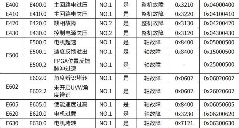 汇川伺服600报警代码图标