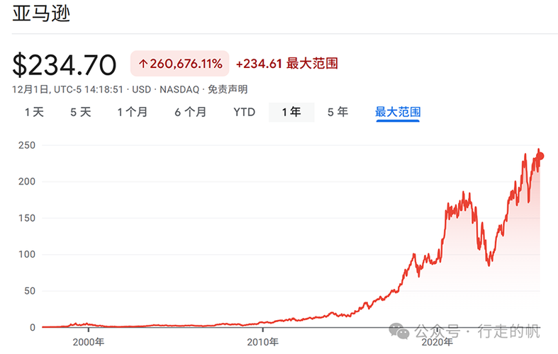 亚马逊股价实时行情图标