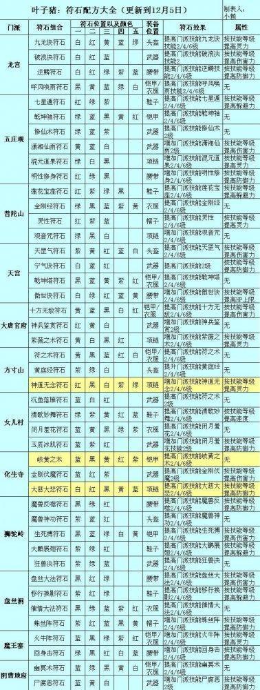 梦幻所有符石组合表截图