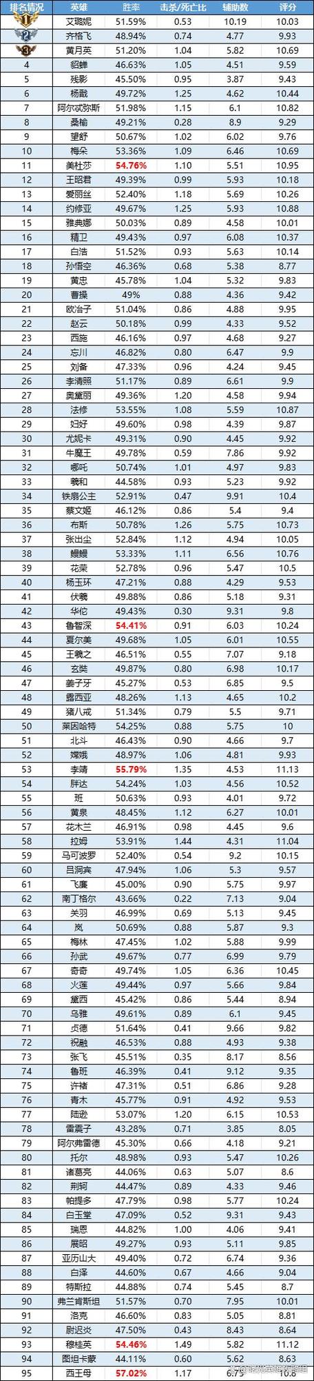 曙光英雄最强英雄排行榜截图