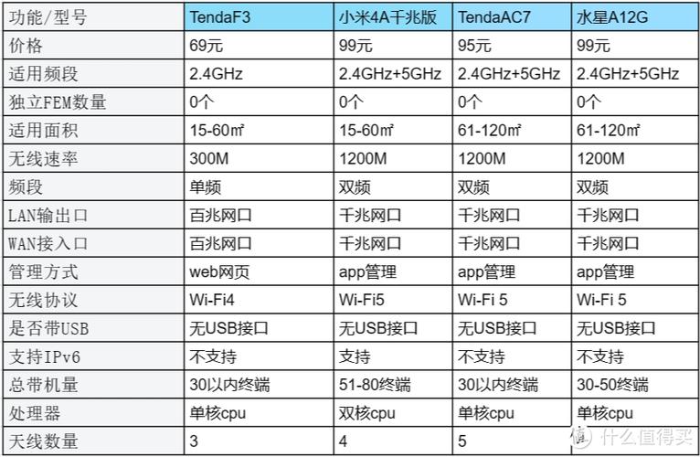 路由器价格一览表截图