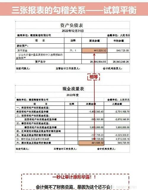利润表资产负债表勾稽关系图标