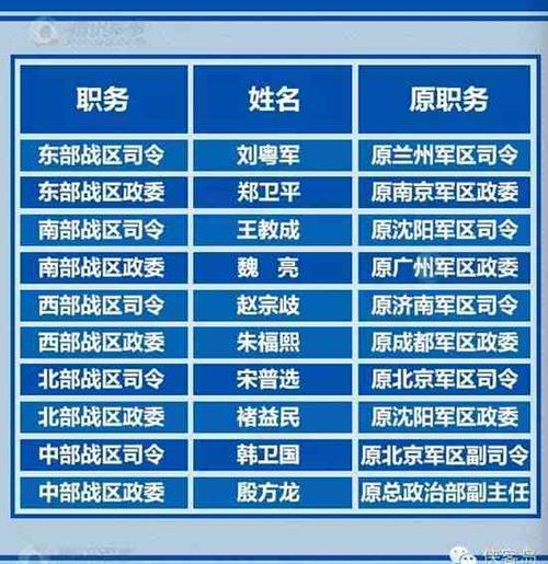 五大战区下设机构