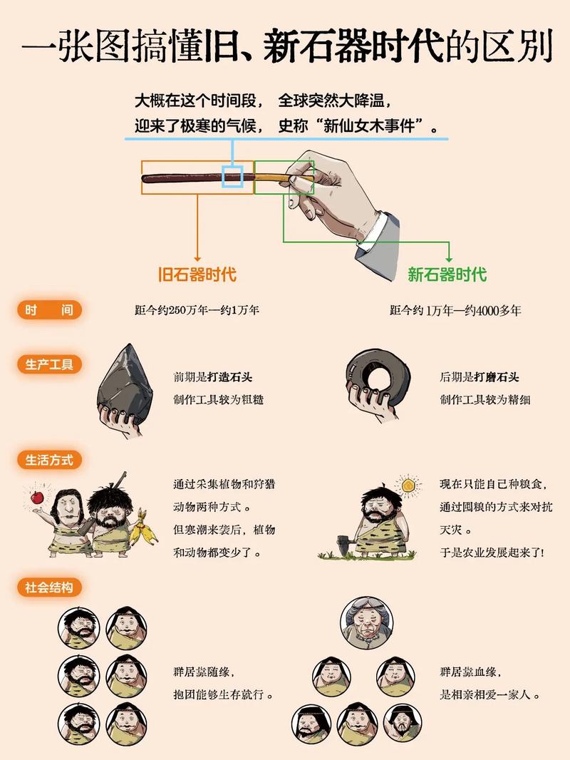 石器时代和新石器时代缩略图