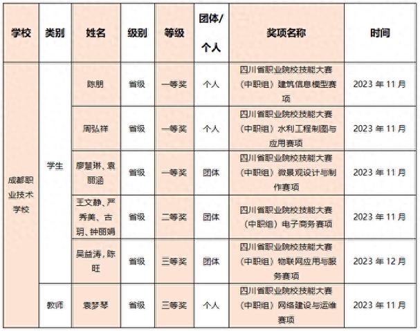 四川省职业院校技能大赛获奖名单图标