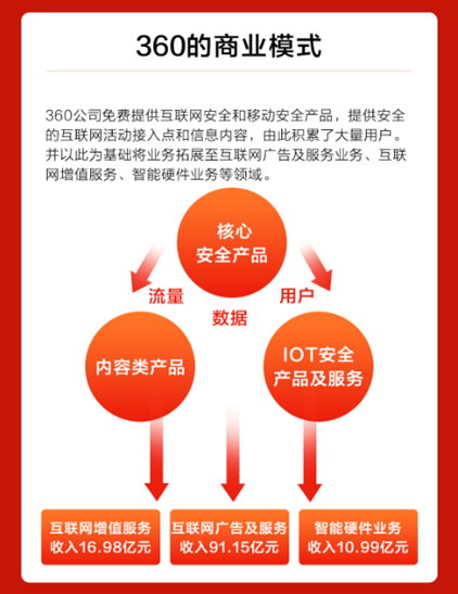 360的盈利模式是什么截图