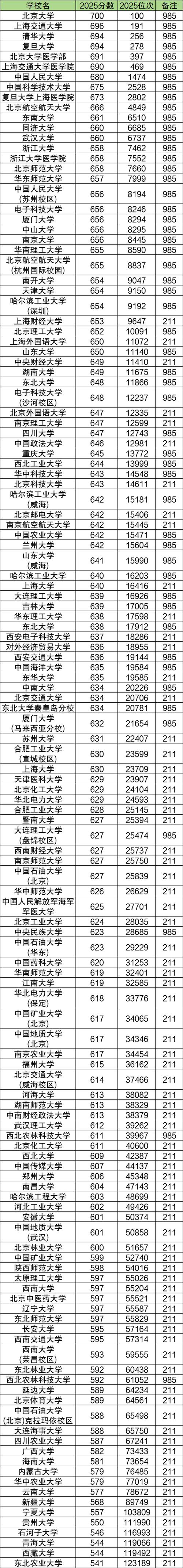 体育生多少分能上985图标