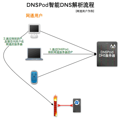 DNS地址图标