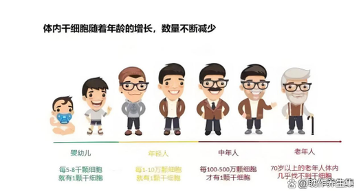 干细胞多大年龄打最好图标