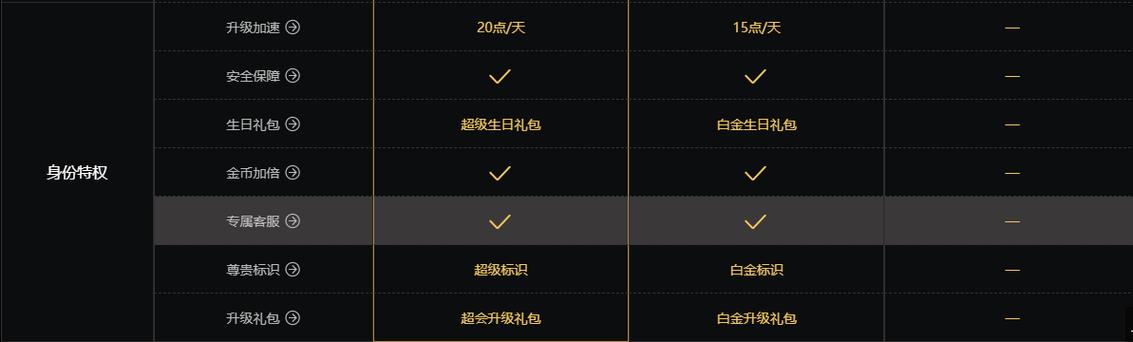 迅雷超级会员和白金会员区别图标
