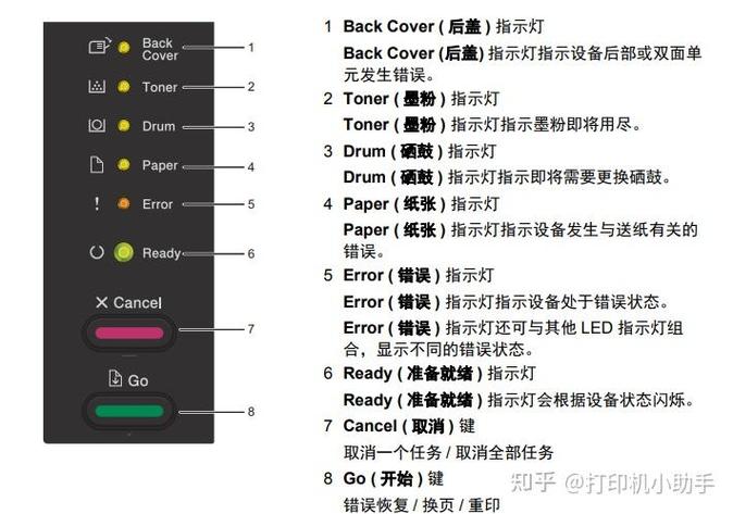 打印机灯闪烁的故障排查图标