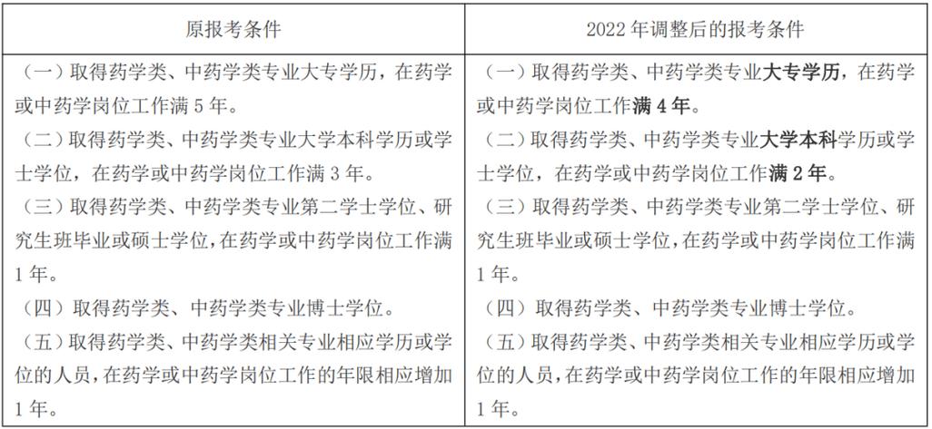 报考药师资格证需要什么条件图标