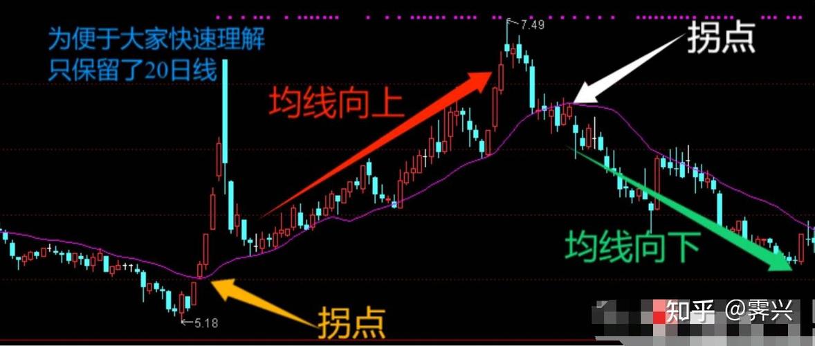 股票20日均线是哪根线图标