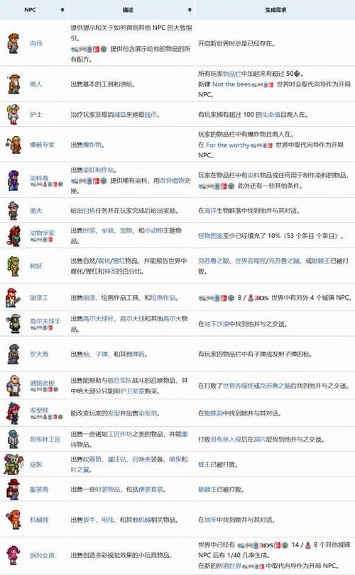 泰拉瑞亚1.3npc入住条件图标