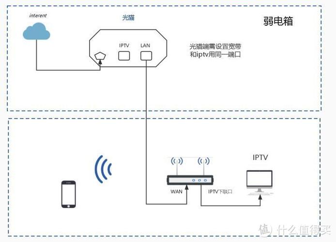 iptv怎么连接无线路由器截图