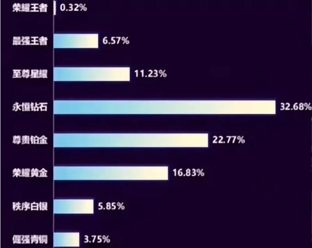 王者各个段位人数占比图标