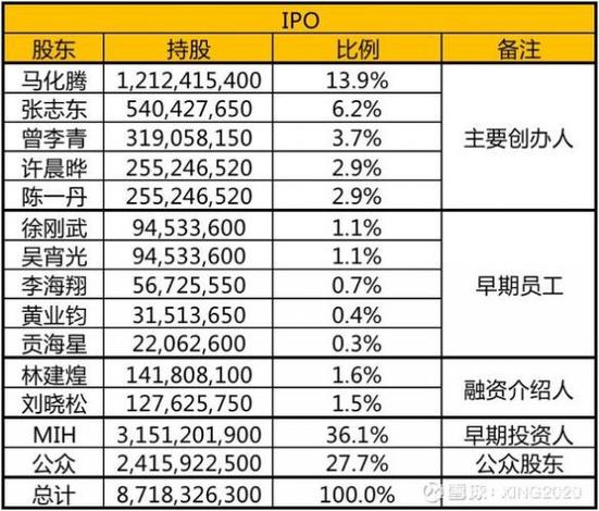 腾讯十大股东名单图标