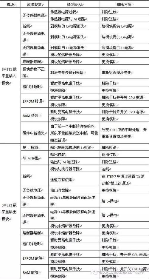 西门子plc故障查询图标
