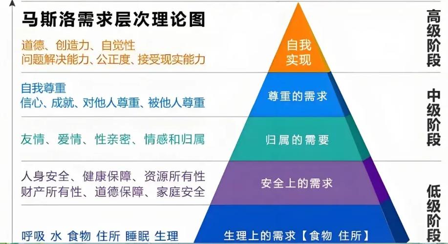 人生的五个需求层次图标