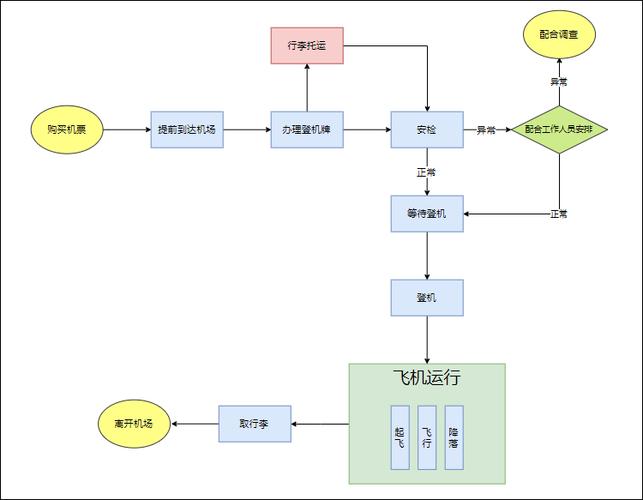 第一次坐飞机登机流程图标