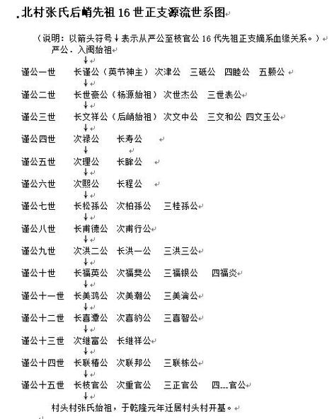 智氏家谱全部名单