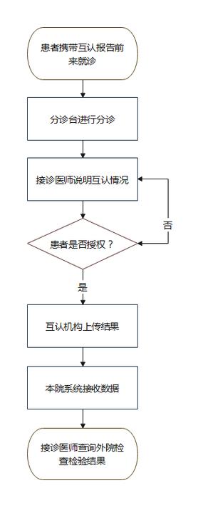 结果互认截图