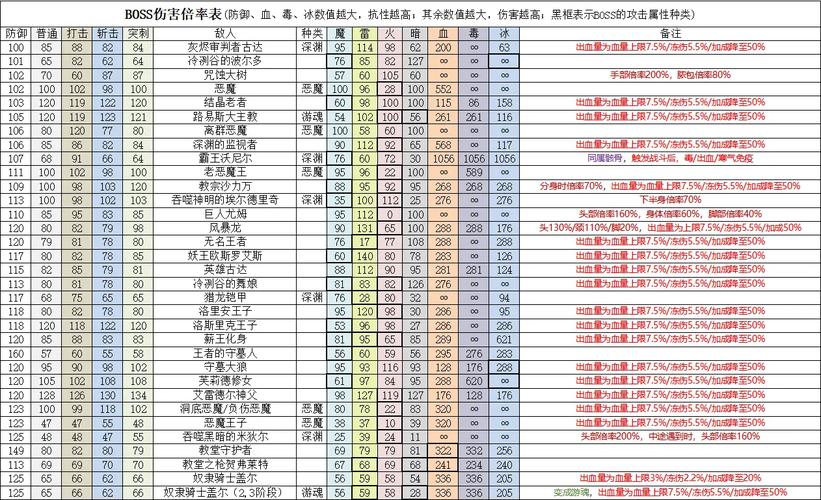 黑暗之魂3加点收益表图标