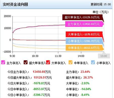 今日资金流向怎么看图标