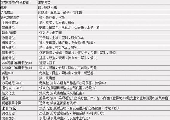 猎人的宠物技能详解图标