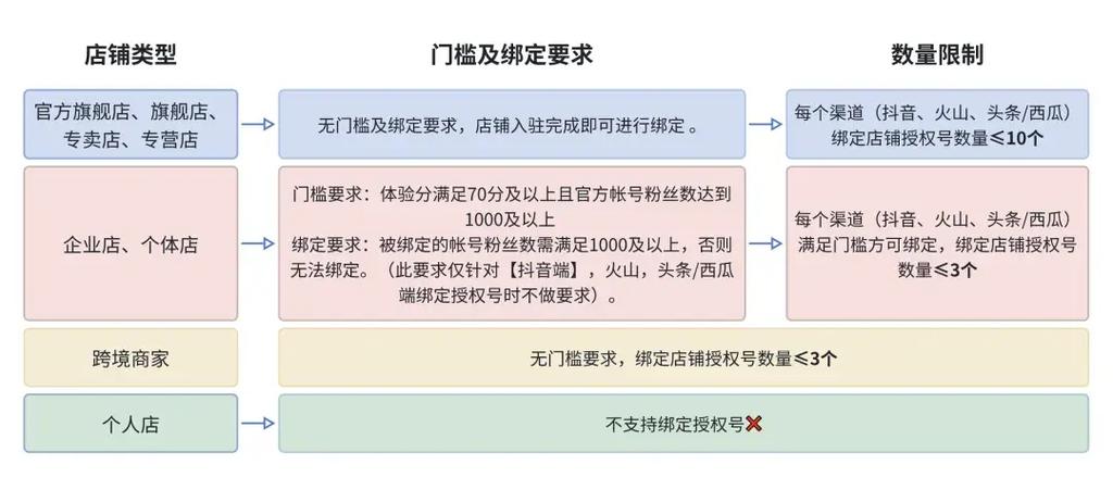 抖店授权账号怎么解绑图标