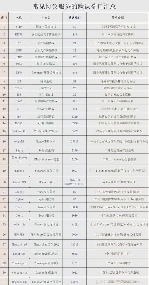常见协议的端口号及其功能截图