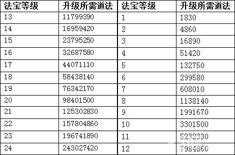 问道法宝满级需要多少道法图标